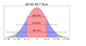 Introduction to Normal Distribution