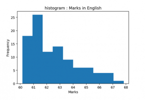 Introduction to Normal Distribution