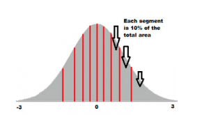 Introduction to Normal Distribution