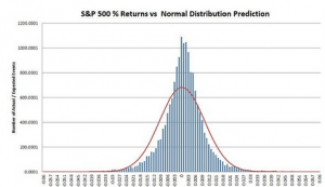 Introduction to Normal Distribution
