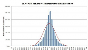 Introduction to Normal Distribution