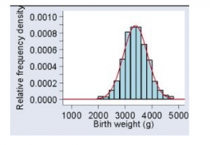 Introduction to Normal Distribution