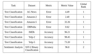 Pretrained Models For Text Classification | Deep Learning Models