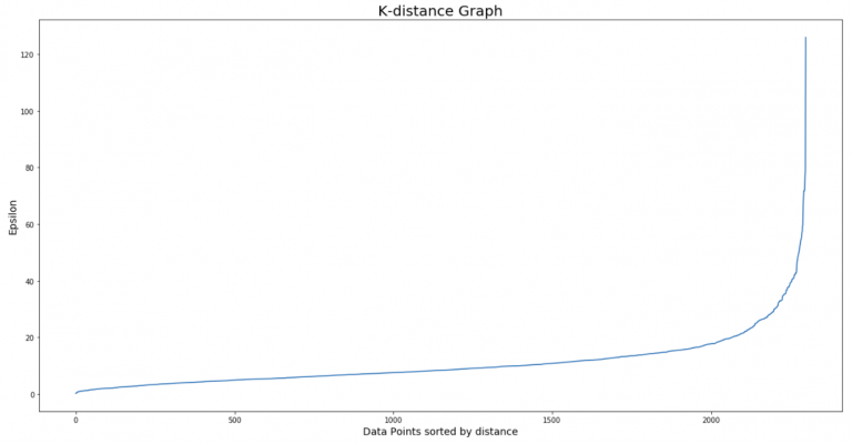 DBSCAN Clustering in Machine Learning