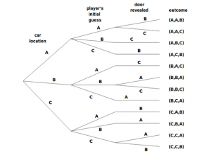 Conditional Probability | Understand Solving the Monty Hall Problem
