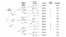 Conditional Probability | Understand Solving the Monty Hall Problem