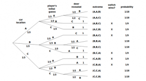Conditional Probability | Understand Solving the Monty Hall Problem