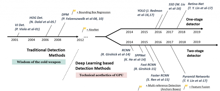 Build Your Social Distancing Detection Tool Using Deep Learning