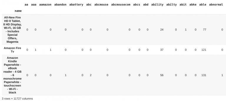 Exploratory Data Analysis For Text Data | EDA Using Python