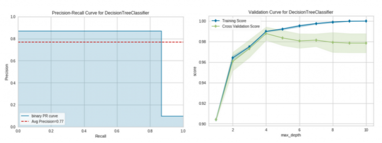 How To Build Your Machine Learning Model Within Seconds Using Pycaret