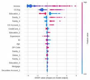 How to Build your Machine Learning Model within Seconds using PyCaret