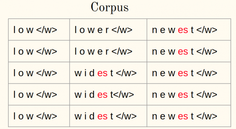 Tokenization in NLP : Definition ,Types and Techniques