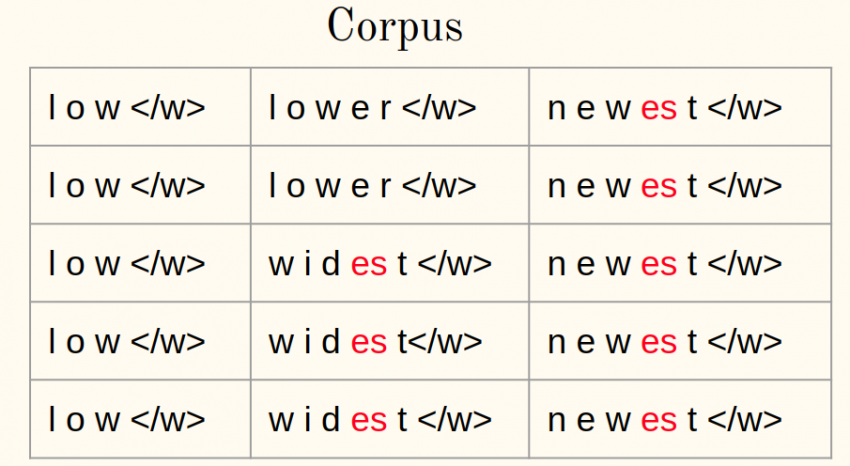 Tokenization in NLP : Definition ,Types and Techniques