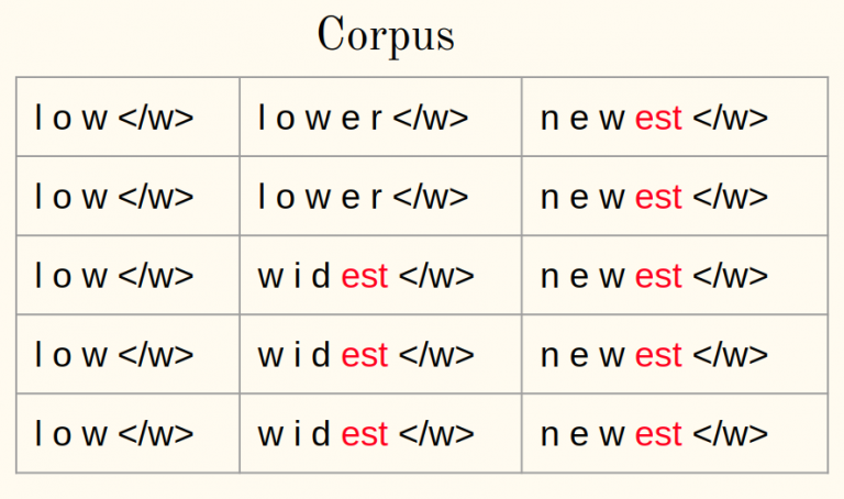 Tokenization in NLP : Definition ,Types and Techniques