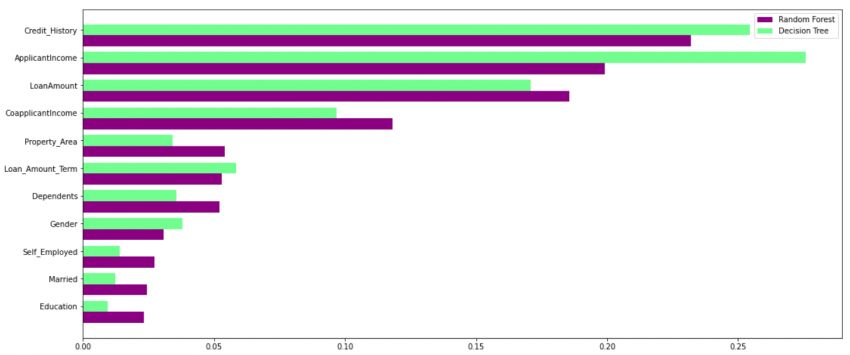 Decision Tree vs. Random Forest - Which Algorithm Should you Use?
