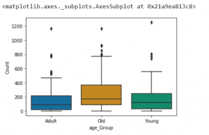 Introduction to ANOVA for Statistics and Data Science