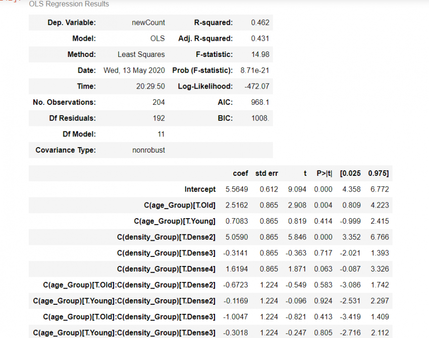 Introduction to ANOVA for Statistics and Data Science