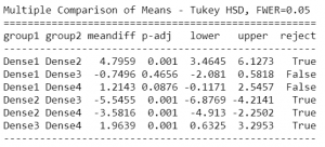 Introduction to ANOVA for Statistics and Data Science