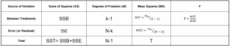 Introduction to ANOVA for Statistics and Data Science