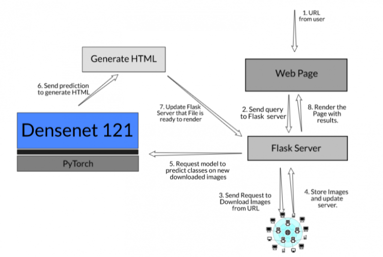 Model Deployment Image Classification Model Using Flask