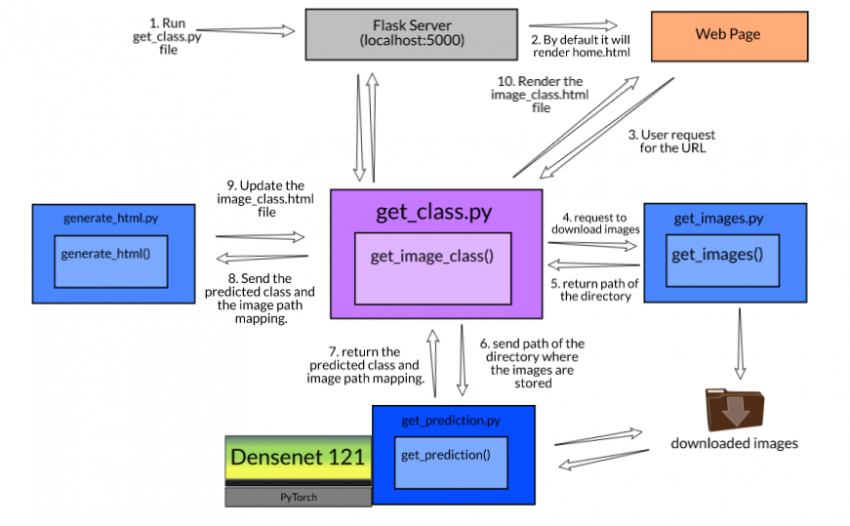 Model Deployment | Image Classification Model Using Flask
