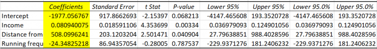 Predictive Modeling in Excel | Create a Linear Regression Model