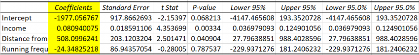 Predictive Modeling in Excel | Create a Linear Regression Model