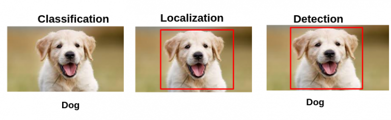 Selecting the Right Bounding Box Using Non-Max Suppression