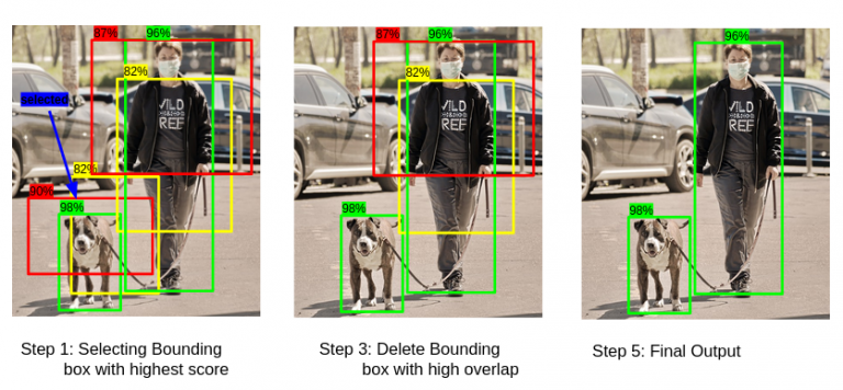 Selecting the Right Bounding Box Using Non-Max Suppression (with ...