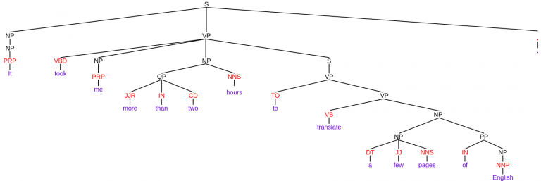 Introduction to POS Tagging in NLP