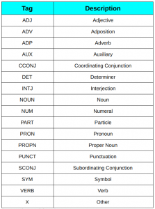 POS (Part of Speech) Tagging in NLP