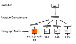 4 Sentence Embedding Techniques One Should Know| With Python Codes