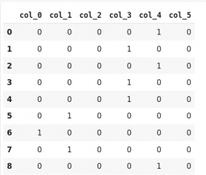 What are Categorical Data Encoding Methods | Binary Encoding