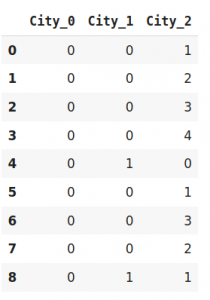 What are Categorical Data Encoding Methods | Binary Encoding
