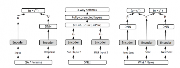 4 Sentence Embedding Techniques One Should Know