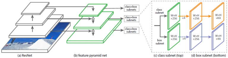 Build a Face Mask Detector using RetinaNet | With Python Code