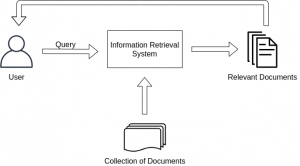 Information Retrieval using word2vec based Vector Space Model