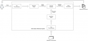 Information Retrieval using word2vec based Vector Space Model