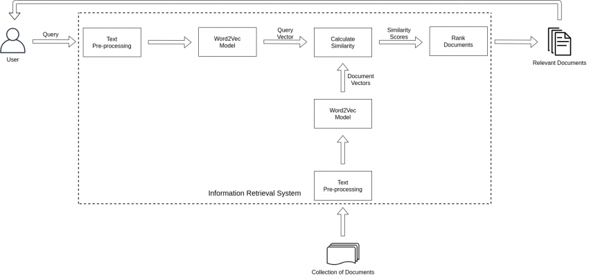 Information Retrieval using word2vec based Vector Space Model