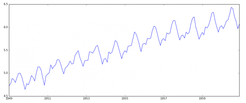 How to Build a Forecast in Excel | Excel Forecast Function