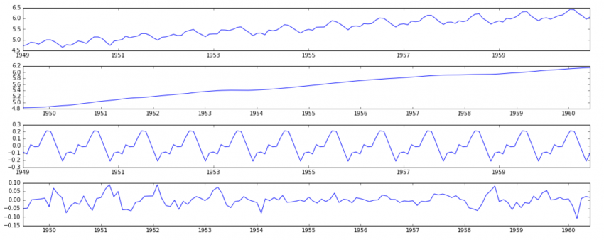 How to Build a Forecast in Excel | Excel Forecast Function