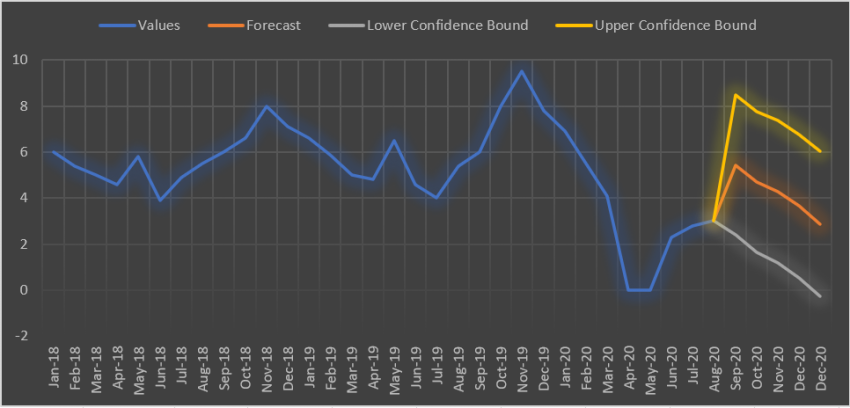 How to Build a Forecast in Excel | Excel Forecast Function