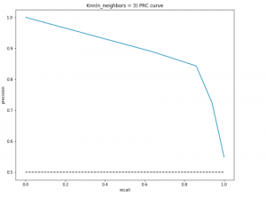 Precision vs Recall | Precision and Recall Machine Learning