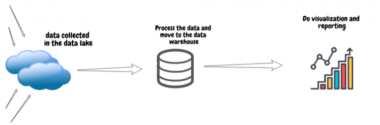 Difference Between Data Lake And Data Warehouse