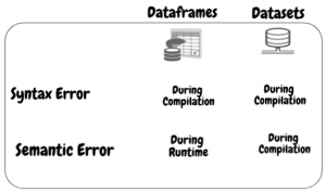 RDDs vs Dataframes vs Datasets : Learn the Differences