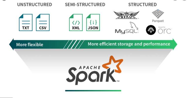 Spark Data Sources | Types Of Apache Spark Data Sources