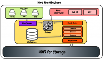 Apache Hive for Data Engineering | Getting Started With Apache Hive