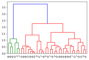 Evaluating the Quality of Education in India using Clustering Algorithm
