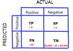 Choosing Evaluation Metrics For Classification Model