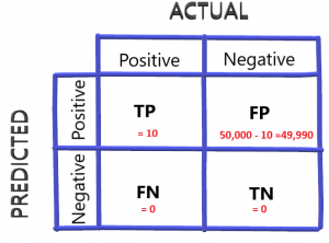 Choosing Evaluation Metrics For Classification Model